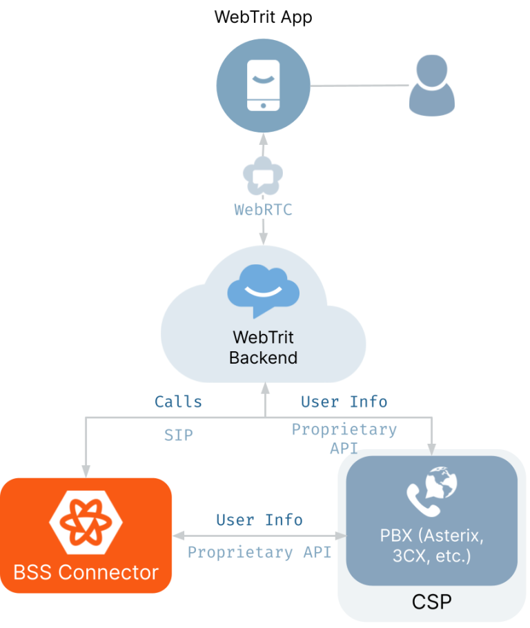 WebRTC softphone app with 3d-party VoIP switches, cloud PBX systems, and UCaaS platphorm